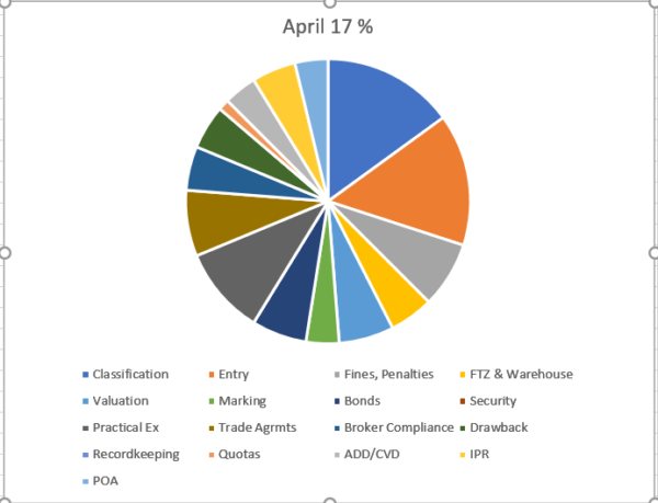 What to study for the Customs Broker Exam? - Custom Broker Exam Prep
