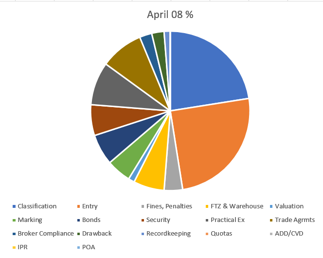 What to study for the Customs Broker Exam? - Custom Broker Exam Prep