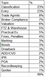 What to study for the Customs Broker Exam? - Custom Broker Exam Prep