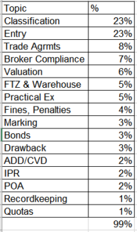 What to study for the Customs Broker Exam? - Custom Broker Exam Prep